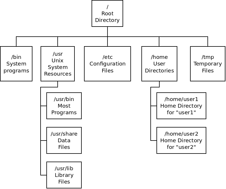 Working With Files And Directories