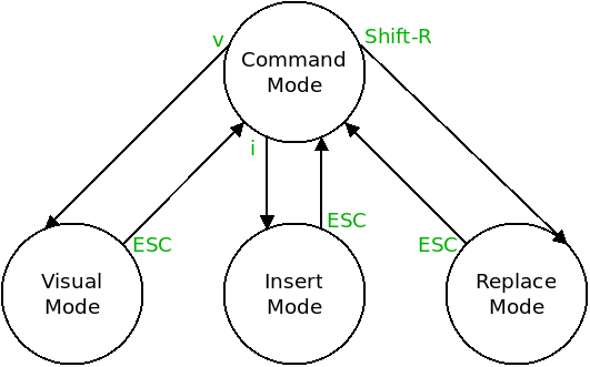 Text Editing With Vim
